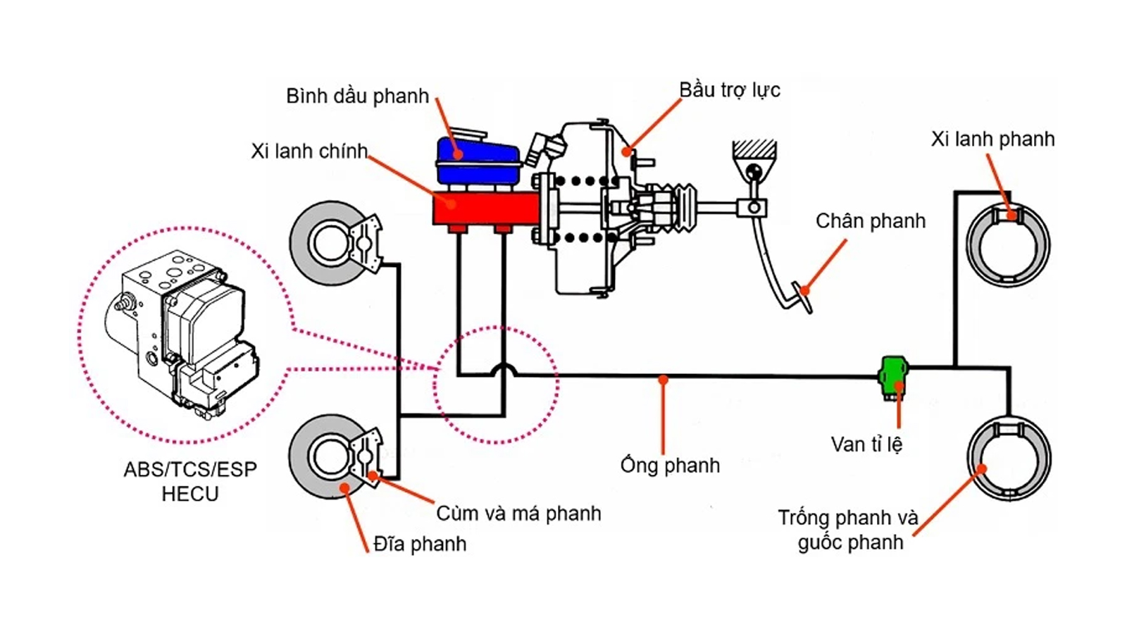 Hệ thống phanh thuỷ lực ô tô. Cấu tạo và nguyên lý hoạt động – CTKF Vietnam